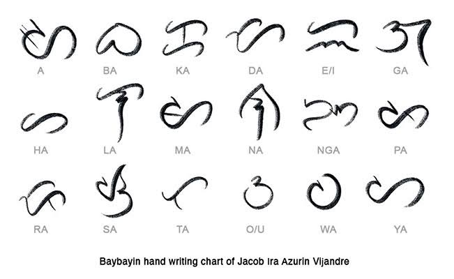 Baybayin ‘revival’ to help in PH resurgence: Velasco - Iloilo ...