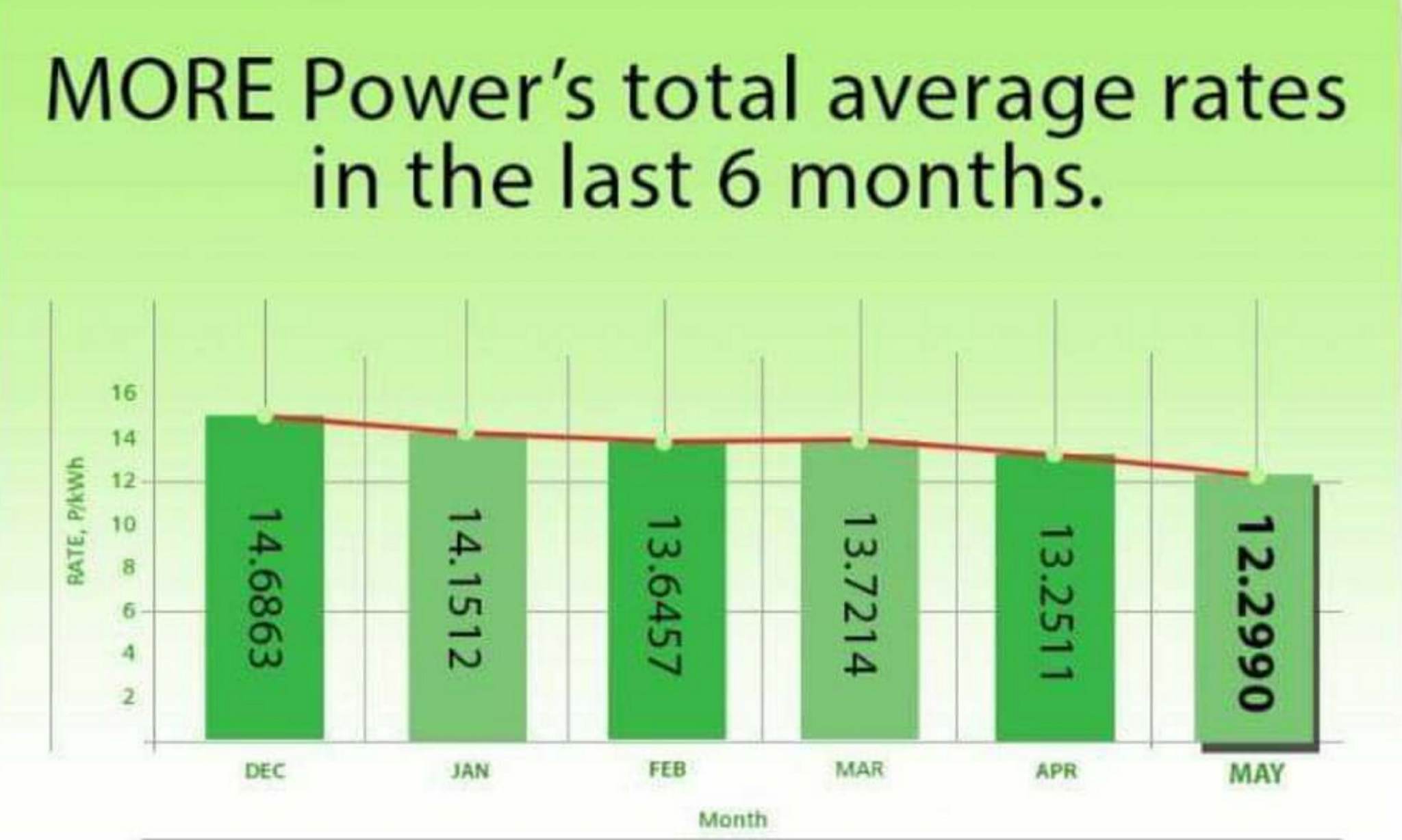 93K Iloilo City consumers welcome lower May-June power rate - Iloilo ...
