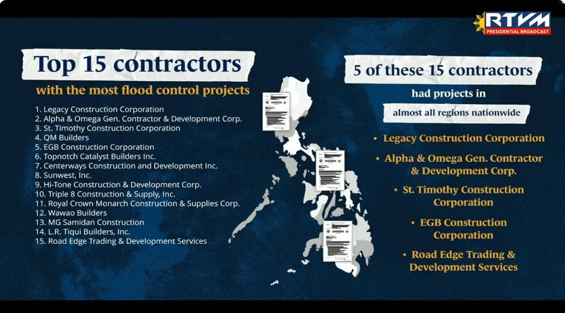 BBM: 20% of P545B flood control budget went to just 15 contractors ...